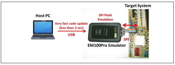 Dediprog EM100Pro G3 | Emulate ALL SPI NOR Flash