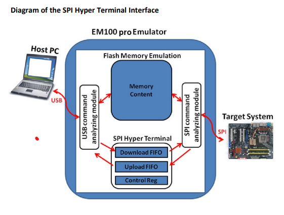 Dediprog EM100Pro G3 | Emulate ALL SPI NOR Flash