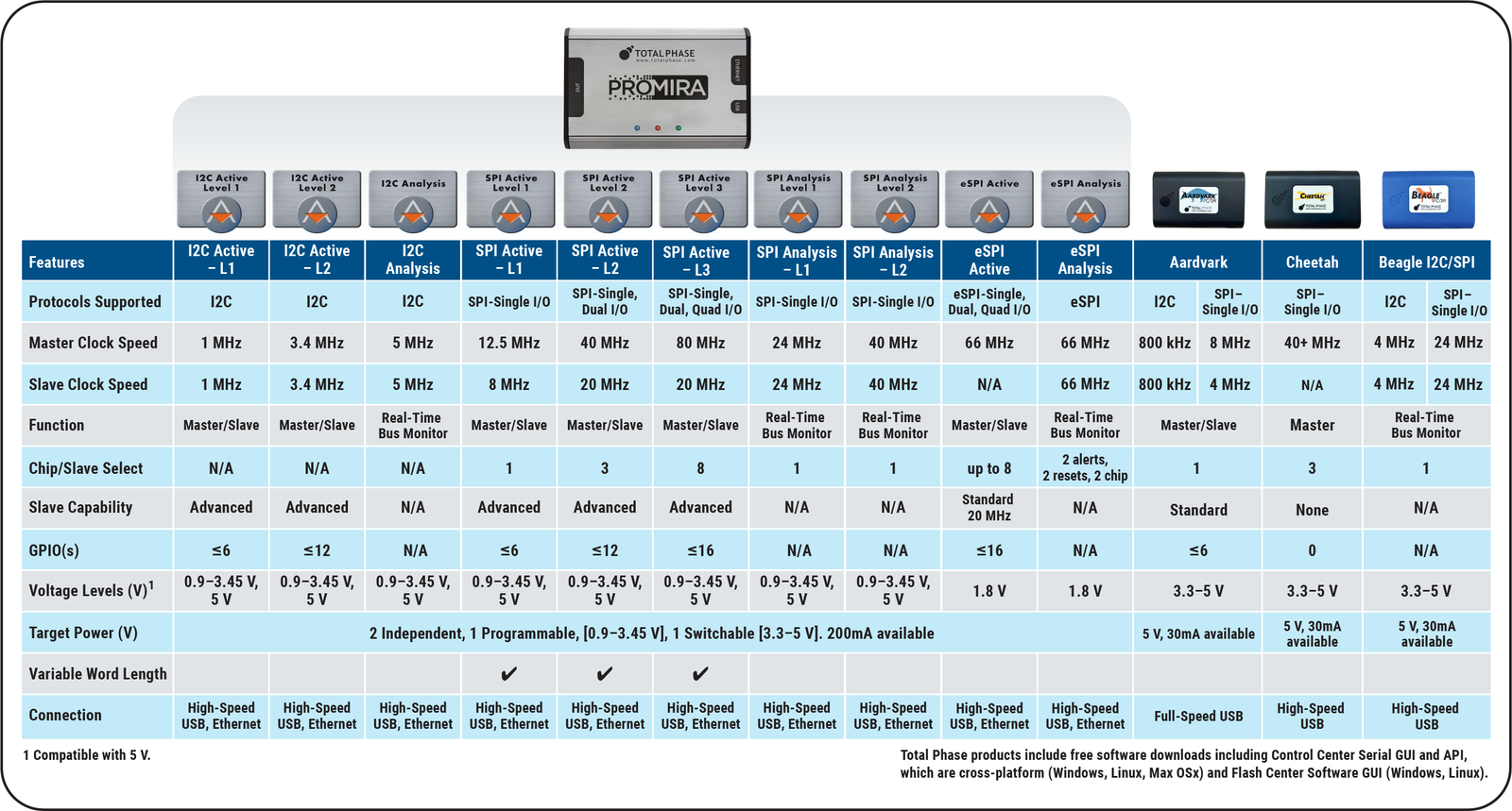 Total Phase I2C Analysis Application | Sniffer