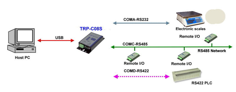 Trycom TRP-C08S | USB 2.0 to Serial Converter