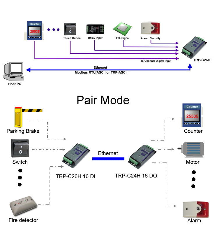 Trycom TRP-C26H | Optical Isolated Ethernet Module